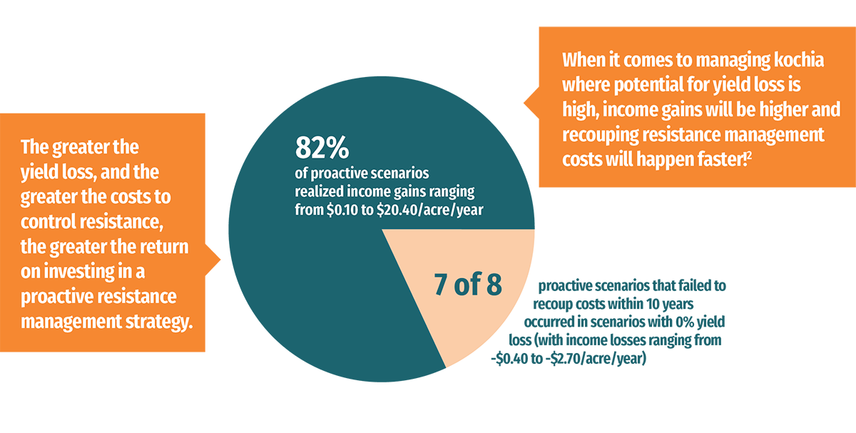 Economic gains from resistance management – Manage Resistance Now